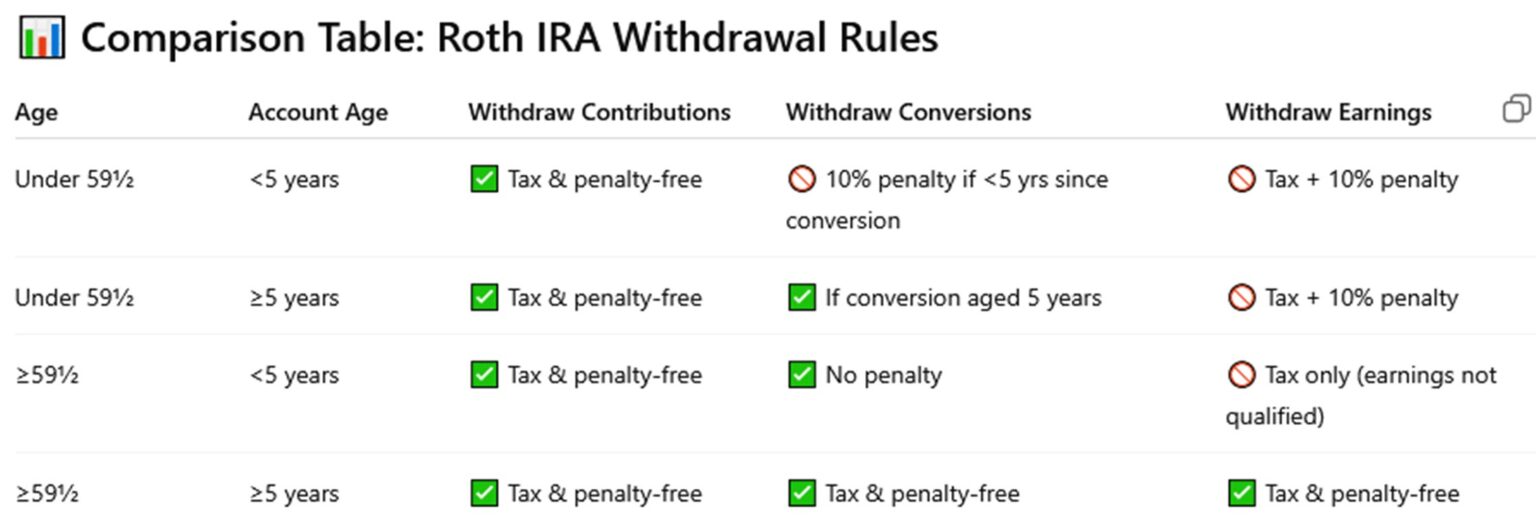 Understanding The 5-Year Roth IRA Withdrawal Rules: Under 59½, At 59½ ...